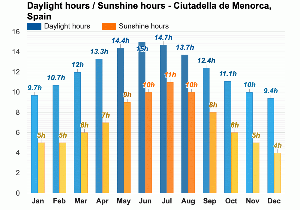 Menorca Weather , Forecast and Tips | including April May and October ...